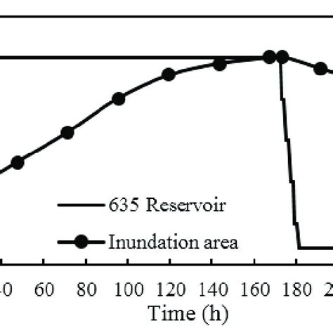 Variation In The Inundation Area During The Computational Period Download Scientific Diagram
