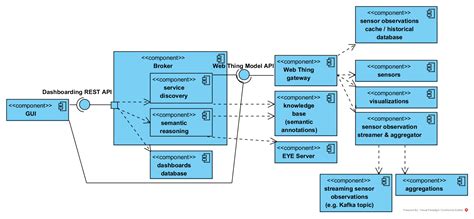 Dashboard Class Diagram