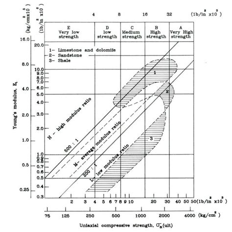 Engineering Classification For Intact Rock Substance Download Scientific Diagram