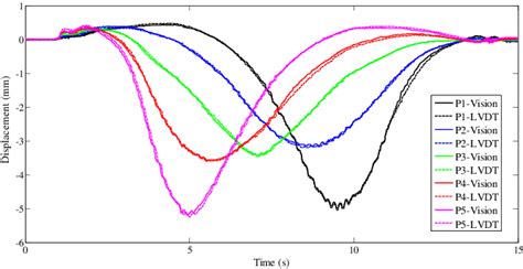 Figure 10 From Multi Point Displacement Monitoring Of Bridges Using A Vision Based Approach