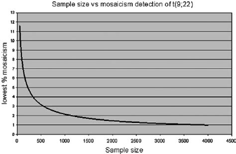 Minimum Sample Size Sample Size Required To Detect The Lowest Possible Download Scientific