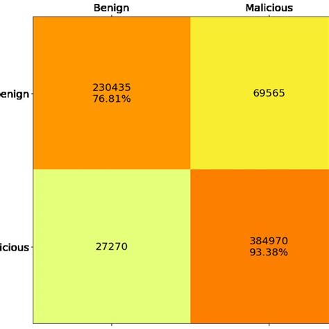 A Two Classes Confusion Matrix Multilayer Perceptron B Two