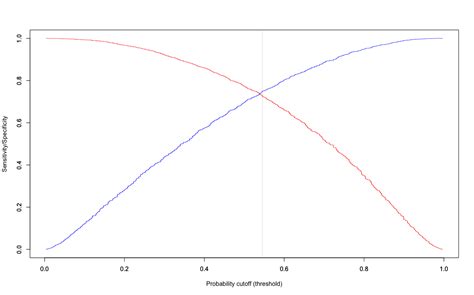 R Calculate The Optimal Max Sensitivity And Specificity Cut Off