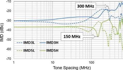 imds at 38 dbm output power for various twotones spacing with center