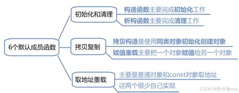 【c】类和对象（中）：类的默认成员函数，构造函数、析构函数、拷贝构造函数、运算符重载 腾讯云开发者社区 腾讯云