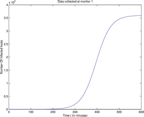 Figure 3 From Detecting Worms Through De Centralized Monitoring Semantic Scholar