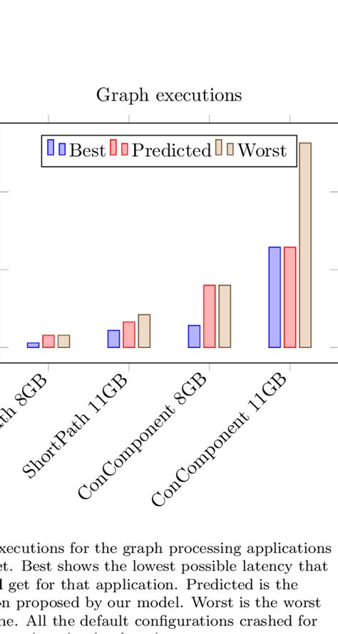 Executions For The Non Graph Processing Applications Of The Test Set
