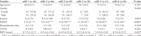 Demographical And Clinical Characteristics Regarding For Mrs Download Table