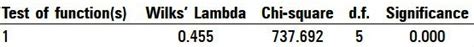 Wilks Lambda Statistics Table Download Scientific Diagram