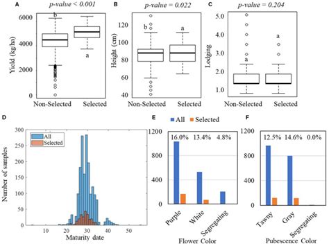 Improve Soybean Variety Selection Accuracy Using Uav Based High Throughput Phenotyping