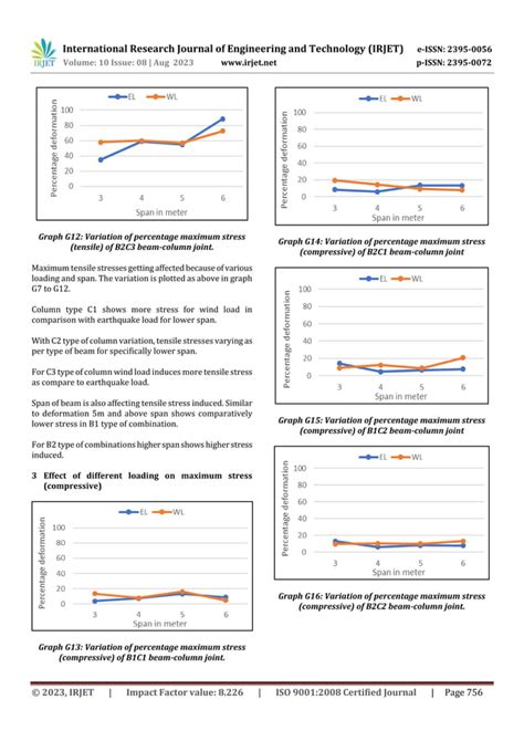 Beam Column Joint Analysis For Various Loading Using Finite Element