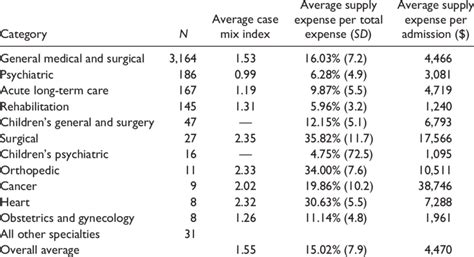 Supply Expense Based On Hospital Specialty Download Table