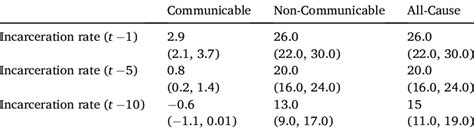 Instrumented Two Way Fixed Effects Regression Models Download Scientific Diagram