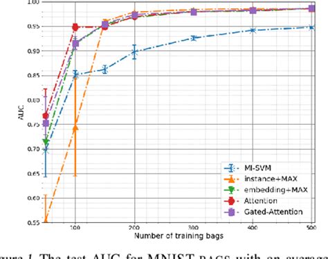 Pdf Attention Based Deep Multiple Instance Learning Semantic Scholar