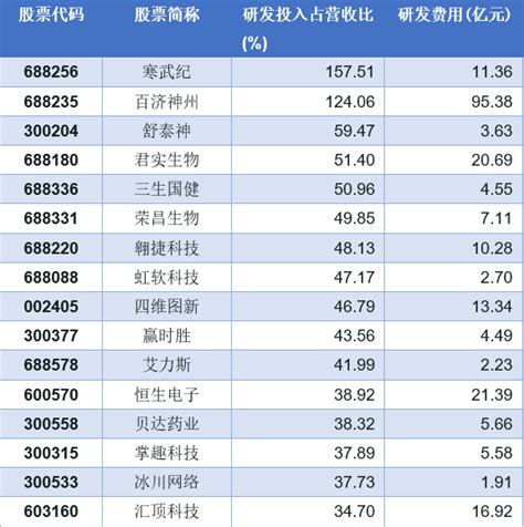A股高研发投入公司都有谁 指南针全赢博弈产品官方网站