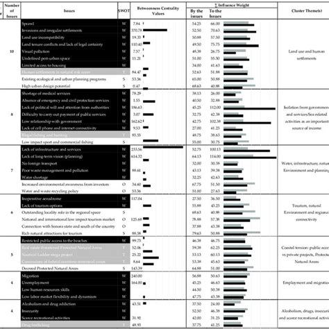 Clusters Metrics And Themes Of Chosen Network Download Table