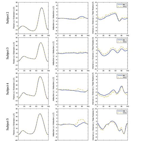 Level Walking Knee Joint Angles Were Plotted Over The Progression Download Scientific Diagram