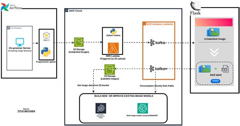 Streamlining Image Annotation With Aws Kafka Airflow And Flask By Titus Wachira Towards Dev