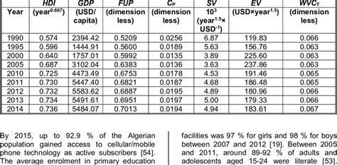 Source Data And The Ev And Sv Values For The Total Population Of