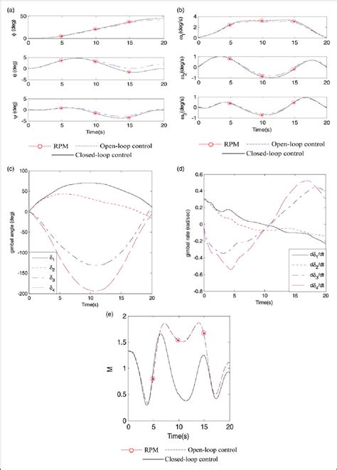 Closed Loop Trajectory A Attitude Angle Curves B Slew Rate Download Scientific Diagram