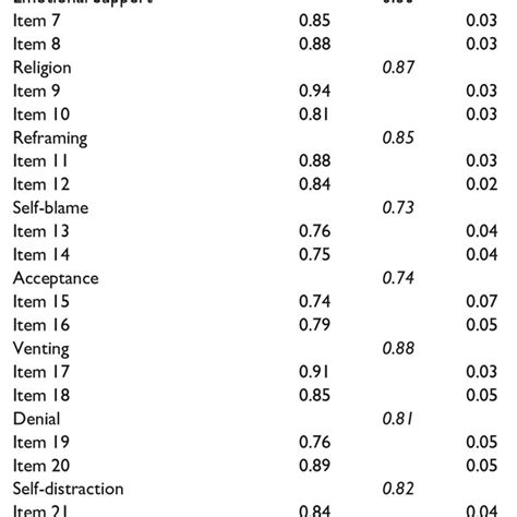 Factor Loadings Standardized Errors And Composite Reliability