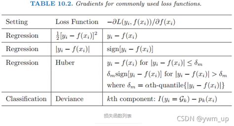 梯度提升决策树gradient Boosting Decision Tree，gbdt 源码巴士