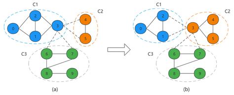 Improving Temporal Smoothness And Snapshot Quality In Dynamic Network Community Discovery Using