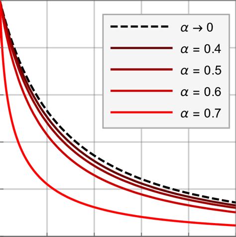 The Performance Parameter ρ For Spherical Lsf Against The Approximation Download Scientific