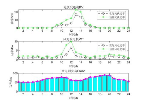 Nsga Iii求解微电网多目标优化调度（matlab）nsga3 Csdn博客