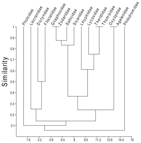 Dendrogram Resulting From The Multivariate Analysis Of Paired Groups