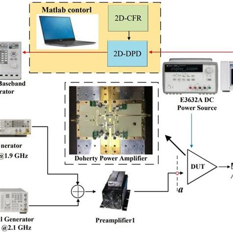 2d‐cfr Block Diagram In Concurrent Dual‐band Transmitter Cfr Crest