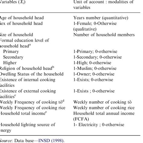 Definition Of The Exogenous Variables Of The Multinomial Logit Model