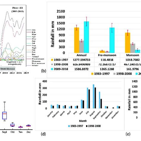 Long Term Temporal Distribution Of Monthly Rainfall And Annual