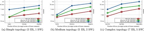 figure 4 from scheduling real time communication in ieee 802 1qbv time sensitive networks