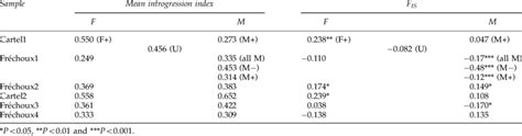 Mean Introgression Index And Multilocus F Is Value For Each Sex Class