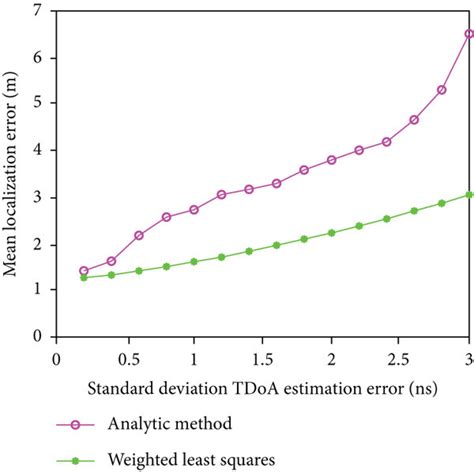 mean localization errors under different tdoa estimation errors with σθ