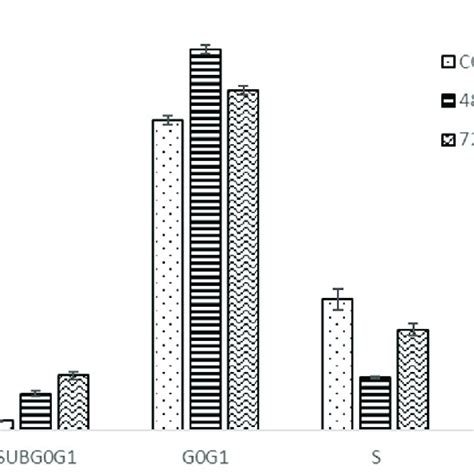Cell Cycle Histogram And Bar Chart Analysis For HT After Being Download Scientific Diagram
