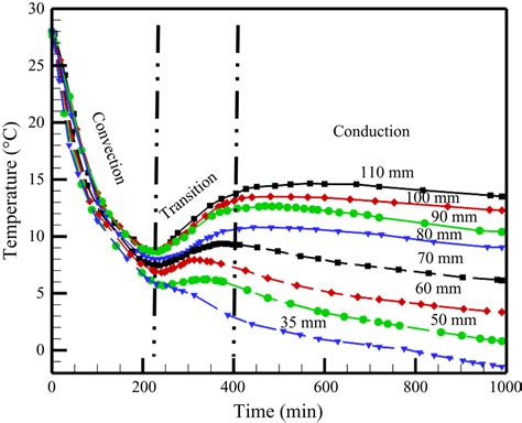 Role Of Microstructure And Composition On Natural Convection During Ternary Alloy Solidification