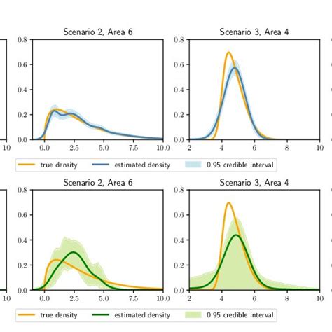 Non Gaussian Simulated Data Scenario Ii And Iii Estimated And True