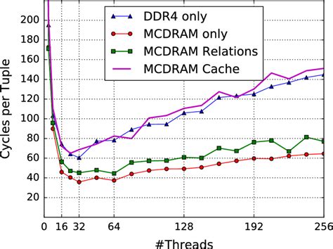 Independent Partitioning Join Ipj Download Scientific Diagram