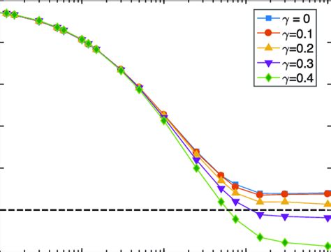 Finite Time Average Minimum Of Stochastic Entropy Production S Min T Download Scientific