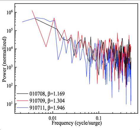 The Power Spectrum Of The Three Selected Debris Flow Discharge Series
