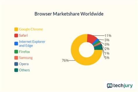 Browser Usage Statistics [browser Market Share In Numbers]