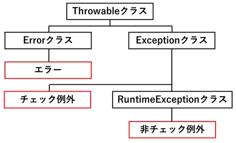 【備忘録】javaの例外発生・通知 と自作例外クラス shino s mind archive
