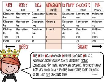 King Henry Died Unusually Drinking Chocolate Milk Chart By Laila Camacho