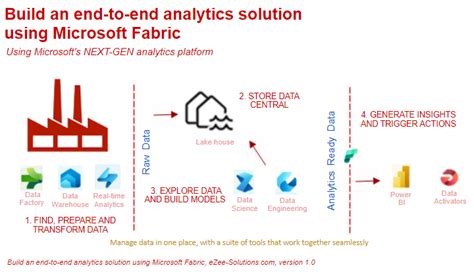 Lets Broadcast The Supreme Power Of Data Analytics — Microsoft Fabric