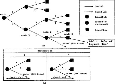 Figure 1 From A Structure Shared Trie Compression Method Semantic Scholar