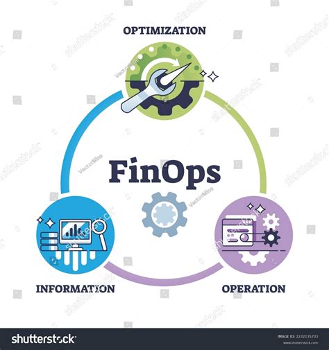 Finops Combination Finance Devops Framework Outline Stock Vector