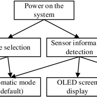 Software Design Block Diagram Download Scientific Diagram