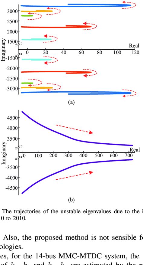 The Dynamics Of The Capacitor Voltage And Arm Voltage Of Upper Arm Of